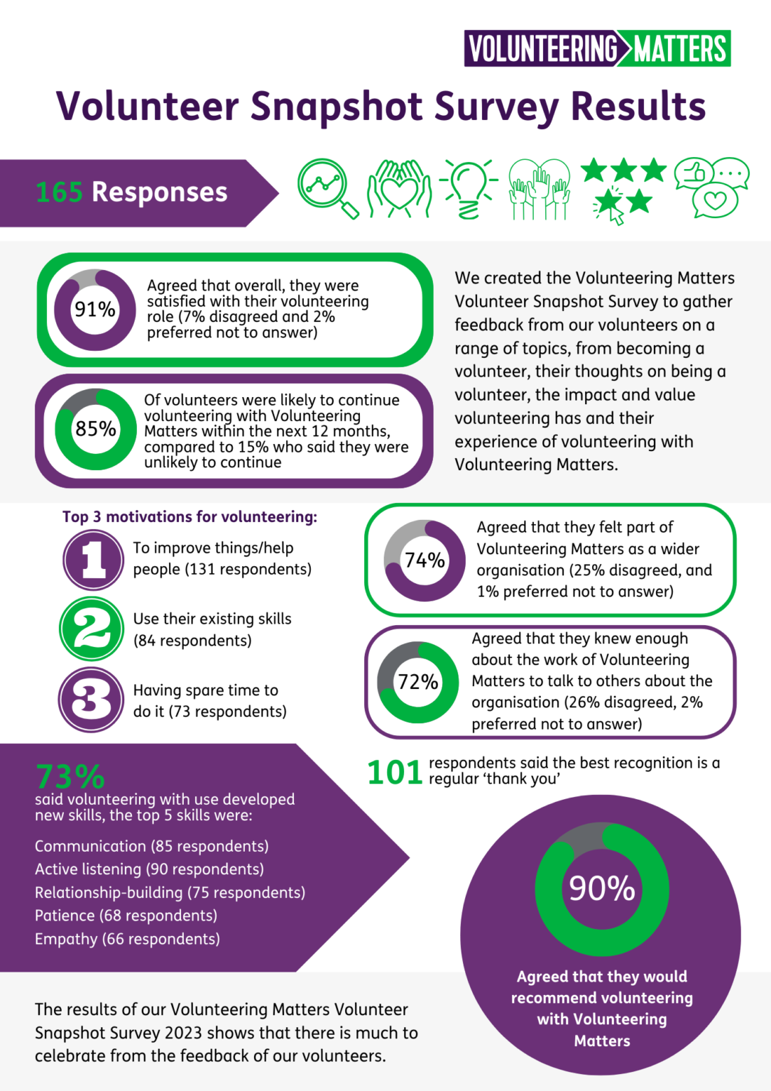 Results from our Volunteer Snapshot Survey 2023 – Volunteering Matters